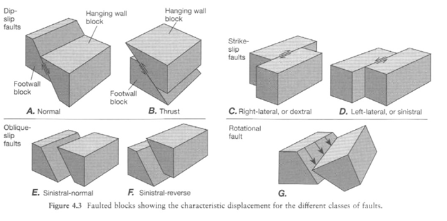 Geologia Estructural: TIPOS DE FALLAS