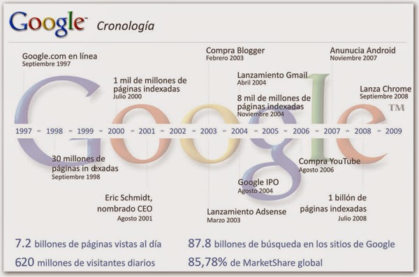 awesomeweb: EVOLUCION DE GOOGLE