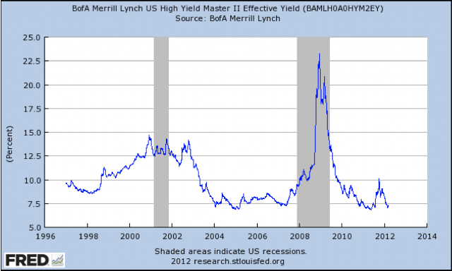 Avondale Asset Management: High Yield Index Yield