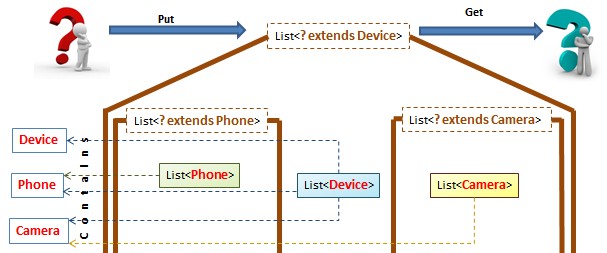 Hauchees Programming Notes The Cause And Effect Of Java Generics Wildcard