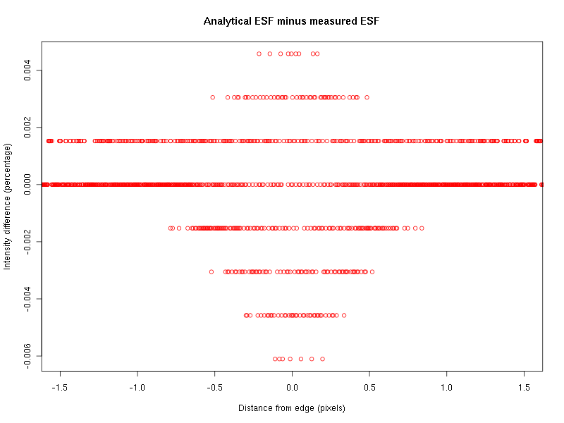 MTF Mapper: Validating MTF Mapper accuracy, part 2