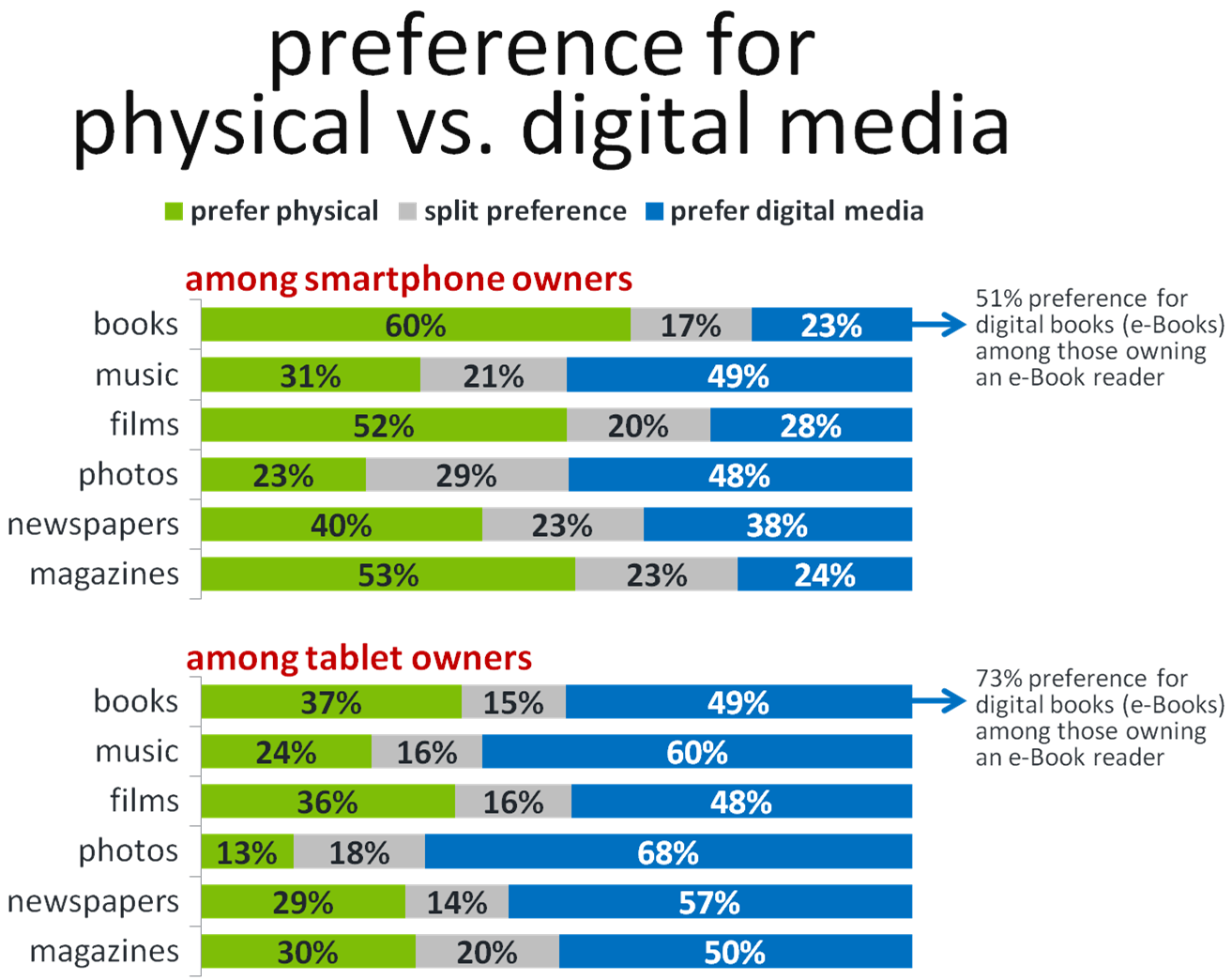 techmedianow: Do tablet and smartphone owners care about physical media?
