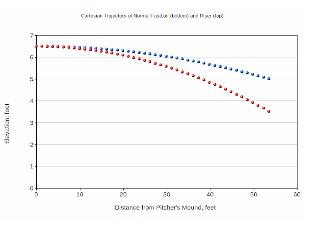 The Village Elliot: The Rising Fastball-Myth or Fact?