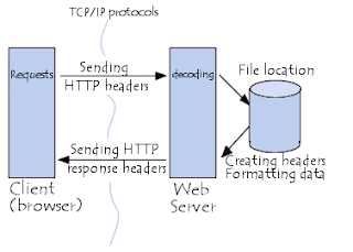 TERABYTE INFORMÁTICA: O que é o protocolo HTTP? Qual sua função?