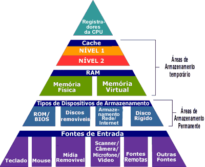 Talento da informática: Como funciona a memória de computador