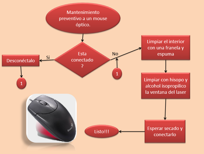 Soporte y mantenimiento en sistemas de computo: Mantenimiento ...
