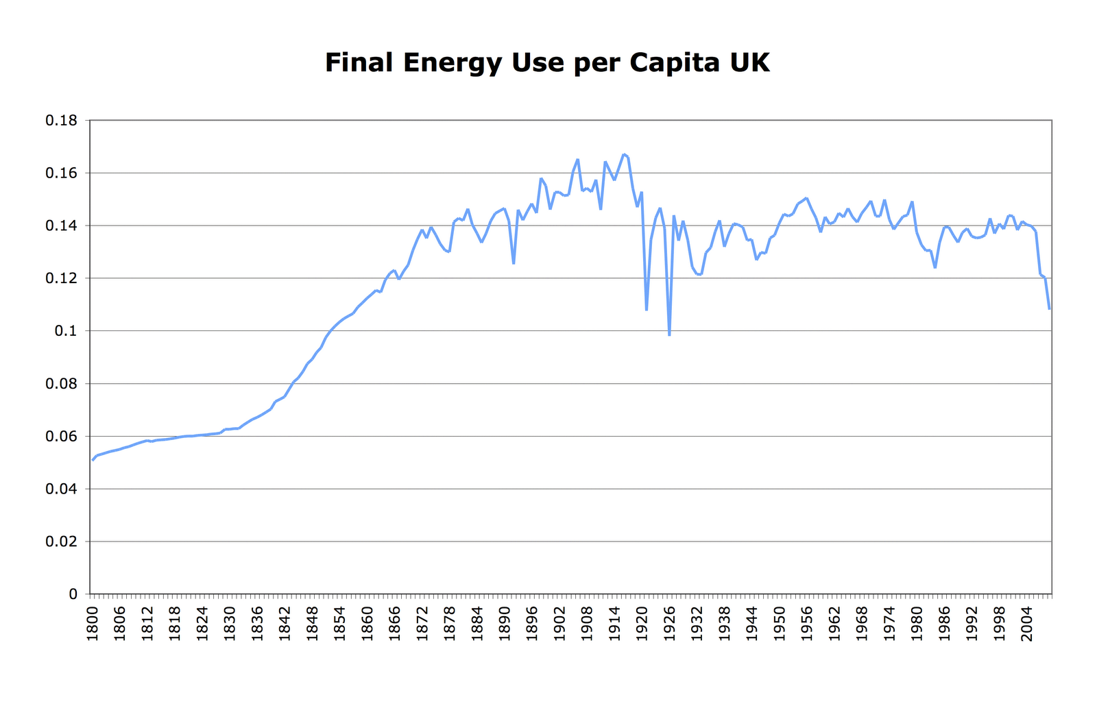 Stochastic Trend: Per Capita Energy Use in the UK
