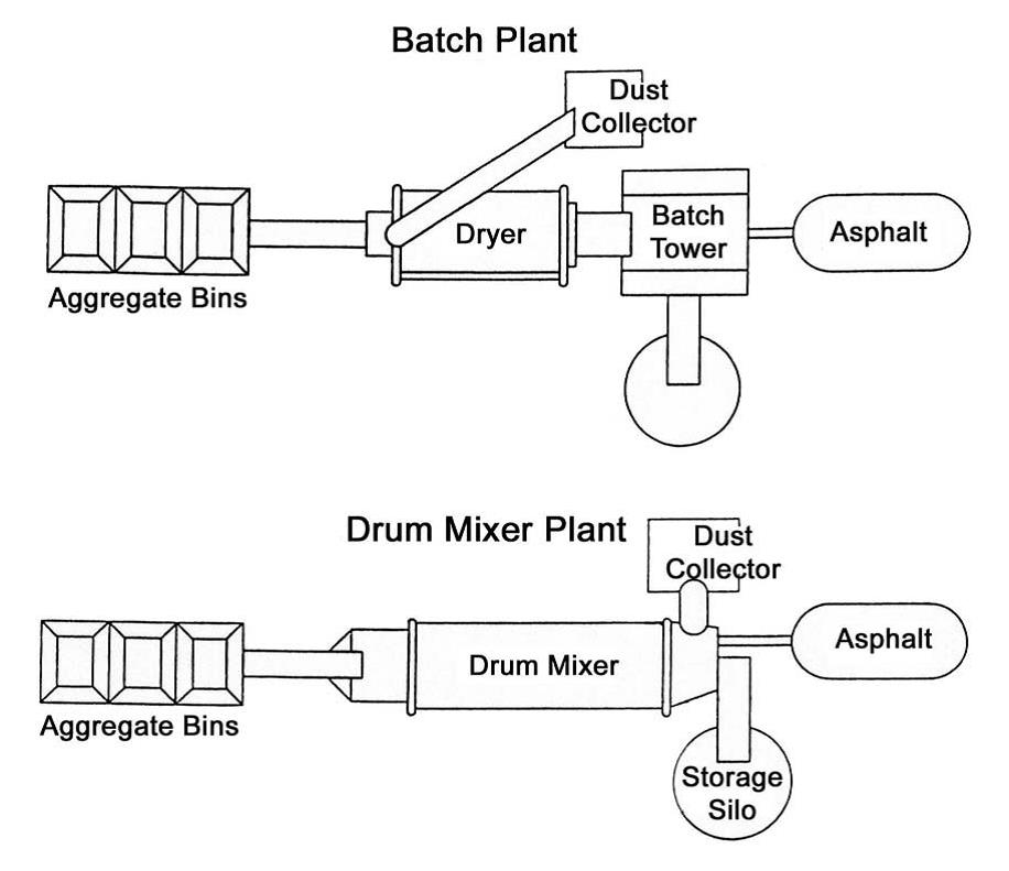 AMP (Asphalt Mixing Plant) ~ Ilmu Dasar Teknik Sipil