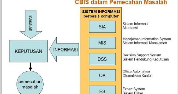 #SIP C. CBIS (Computer Based Information System) dan Evolusi-nya #SIP C. CBIS (Computer Based Information System) dan Evolusi-nya
