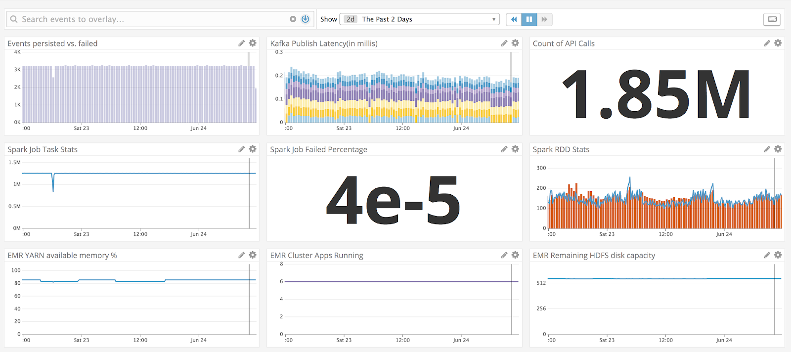 Publish Spark Streaming System and Application Metrics From AWS EMR to Datadog - Part 3