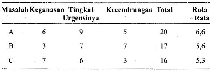 Penentuan Prioritas Pemecahan Masalah Menggunakan Metode Hanlon