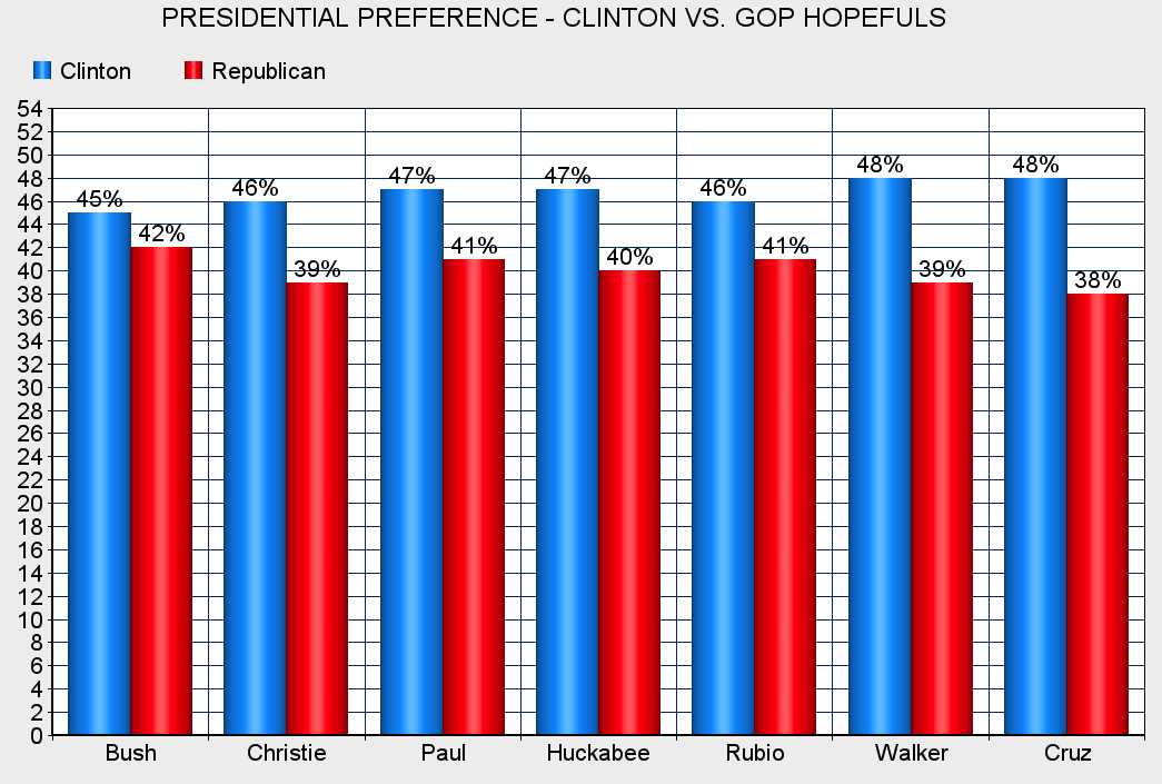 jobsanger: The Latest Presidential Poll Shows Little Change