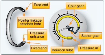 Aircraft Pressure Measuring Instruments | Aircraft Systems