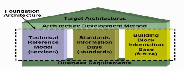 Framework Arsitektur Enterprise (TOGAF & FEAF) ~ Catatan Informasi