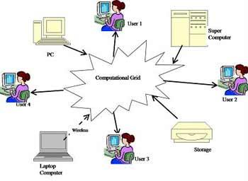 Sistemas Distribuidos y Paralelos: Grid Computing