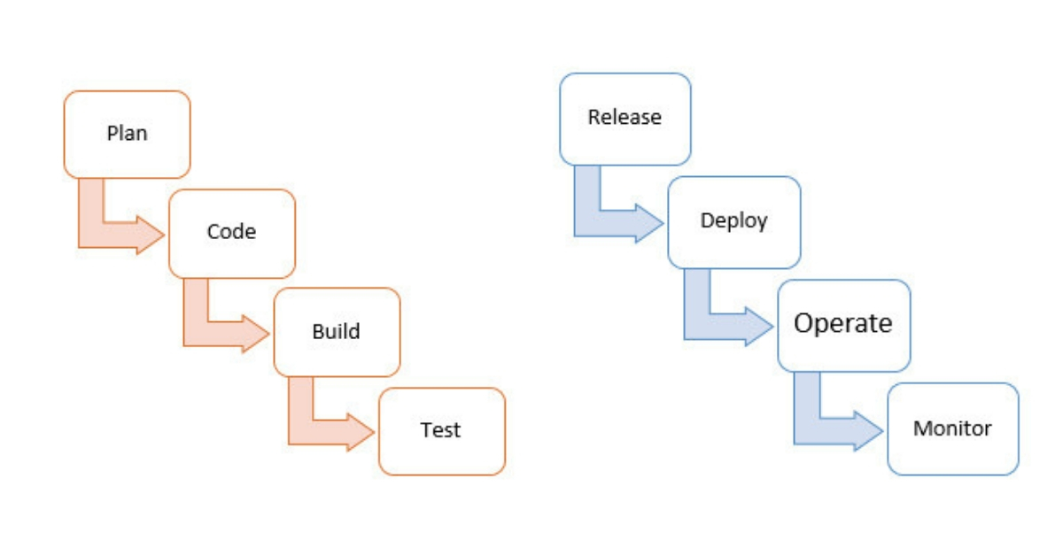 The Five C's of DevOps in 2018