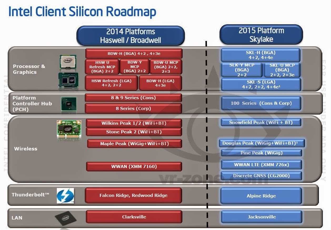 Sinau-Belajar: Intel Akan Mendampingkan Skylake dengan Chipset 100 ...