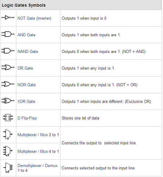 Logic Gates Symbols - EEE COMMUNITY