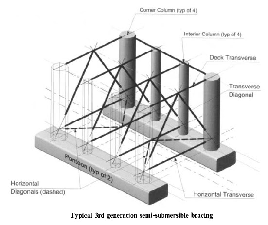 Some design notes on semi-submersible and TLP | Next Generation