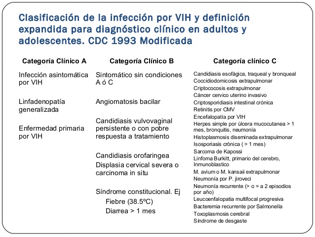 VIRUS DE INMUNODEFICIENCIA HUMANA (VIH): CLASIFICACION DE LA ENFERMEDAD