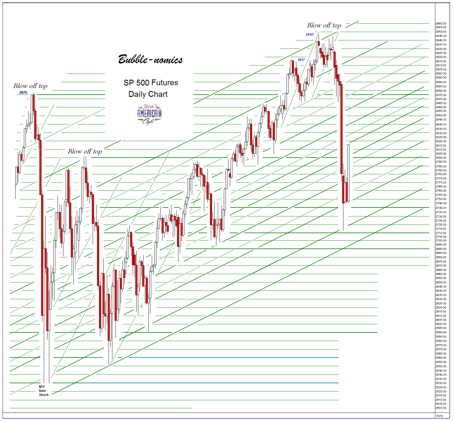 Jesse's Café Américain: Stocks and Precious Metals Charts - Rattling ...