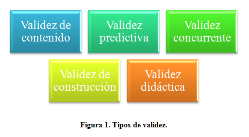 INVESTIGACIÓN EDUCATIVA: TÉCNICAS E INSTRUMENTOS: VALIDEZ: CONCEPTO Y TIPOS