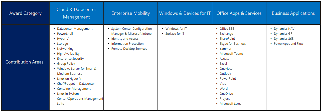 Updated Microsoft MVP Award Categories | The EXPTA {blog}