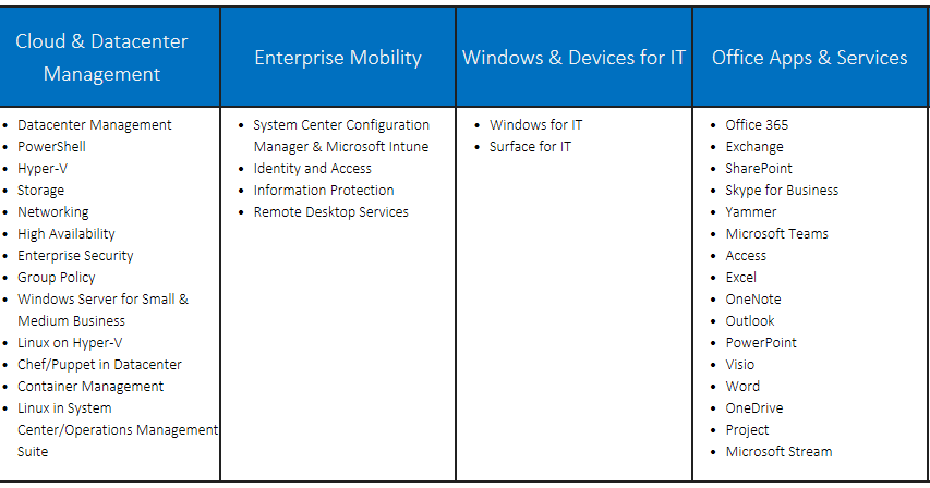 Microsoft Mvp Award Categories