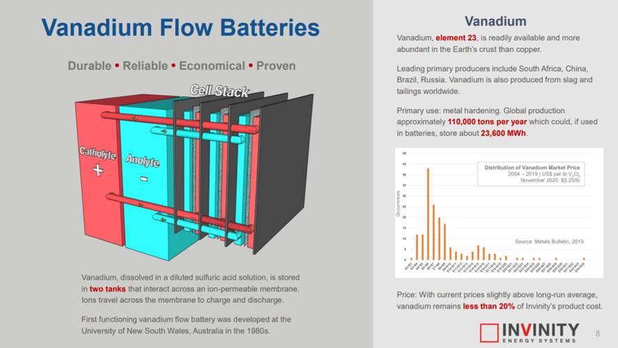 Slash Carbon: Vanadium Flow Batteries