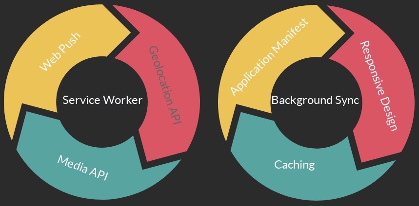 Don't Stay away from PWA - ONE BCG
