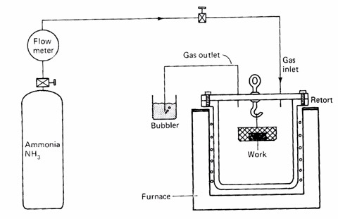 Nitriding & Its Types | Tool and die making