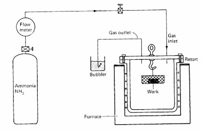 Nitriding & Its Types | Tool and die making
