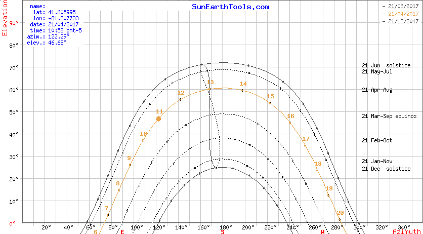 Red Squirrel Farm Blog: Using Sun Path Charts