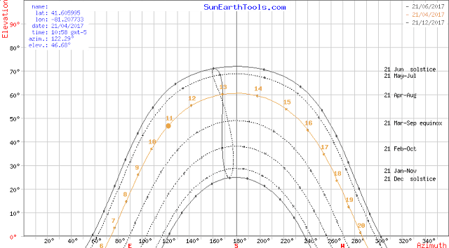 Red Squirrel Farm Blog: Using Sun Path Charts