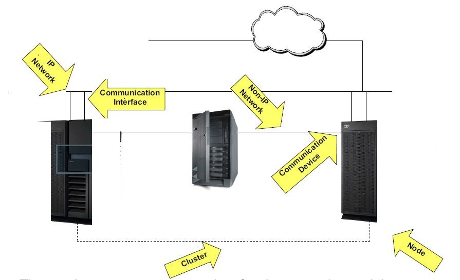 UNIX SYSTEM ADMINISTRATION : hacmp basic concept