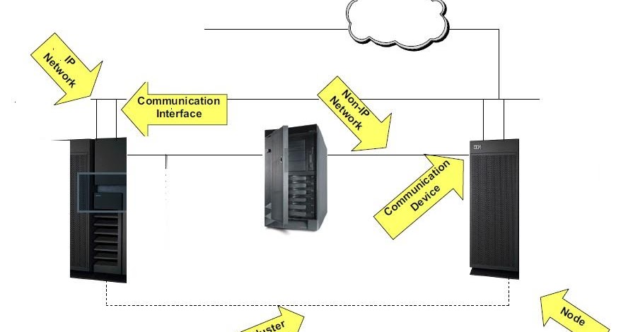 aix system admin: hacmp basic concept