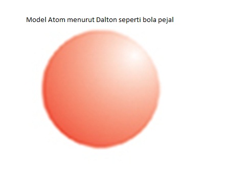 Perkembangan Teori Atom di DuniaCampurAduk