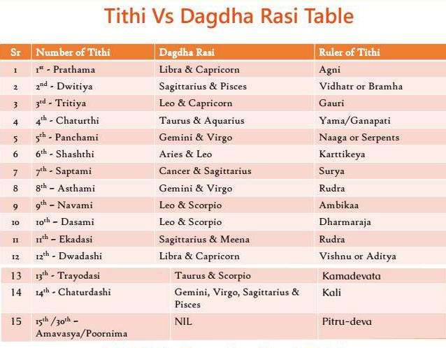 Subir Talks Astrology: DAGDHA RASHI USE IN ASTROLOGY