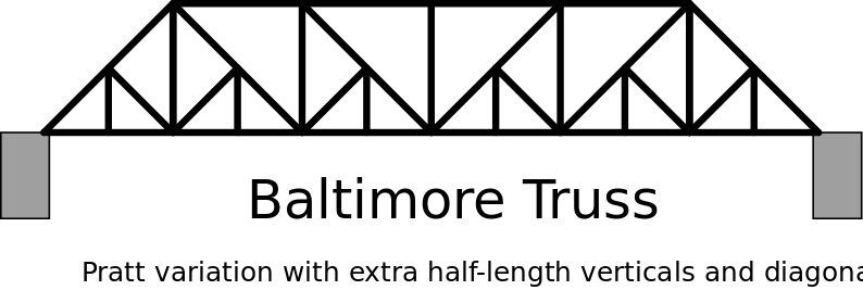 Welcome to civil engineering world: TRUSS BRIDGES
