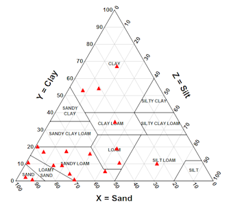 Map Catalog: Triangular Plot