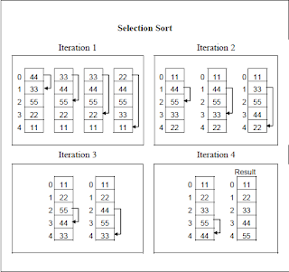 Interest Yourself: Sorting Techniques: Selection Sort