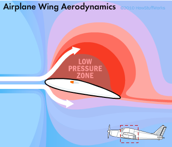Aerodynamics: How to Make Your On High Lift Flying Aeroplane