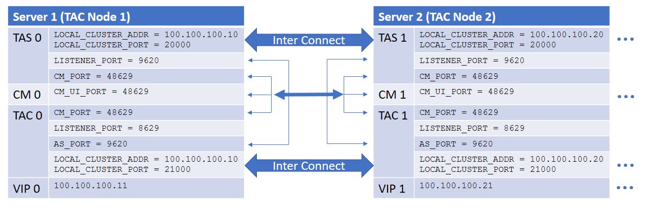 Tibero RDBMS: Como criar um ambiente de Alta Disponibilidade usando TAC