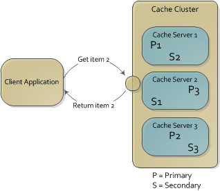 My Shared Points: AppFabric Distributed Caching and SharePoint 2013