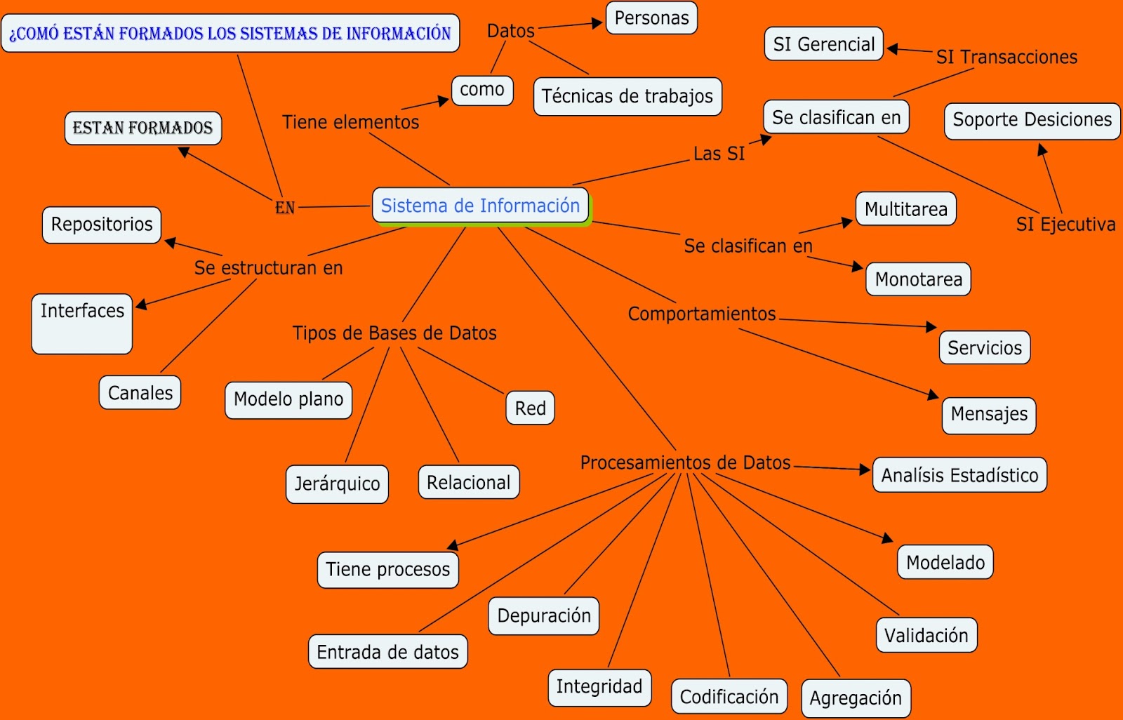 Adquiriendo conocimiento de informática: Mapa conceptual de los Sistemas de Información