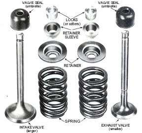 The Engine Valve Technology: Valvetrain