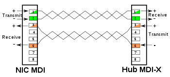 My Notes: Auto MDIX pada NIC