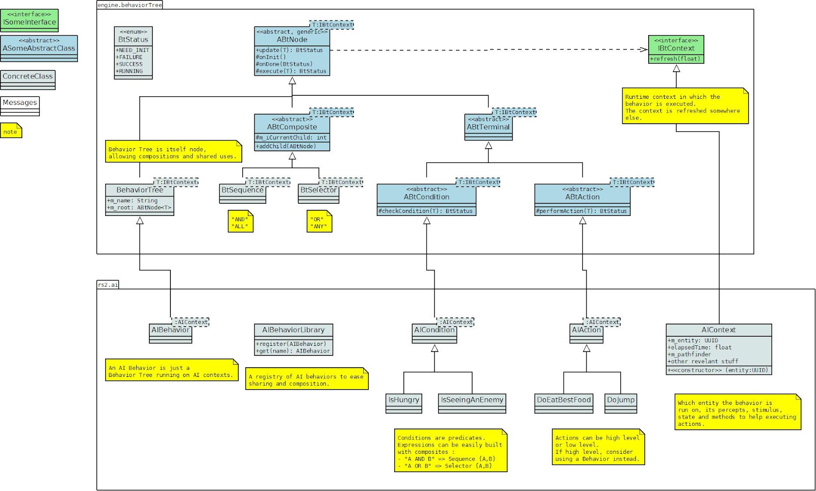 Rogue Survivor II Project: Day 45 - ECS & Behavior trees