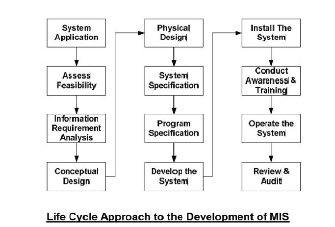 PLANNING, DESIGNING AND IMPLEMENTATION OF MIS