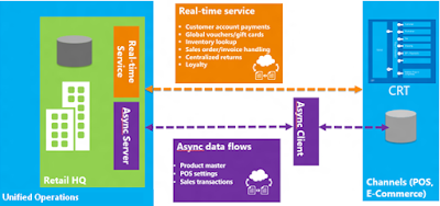 Microsoft Dynamics 365 for Retail Made Easy: Retail Architecture